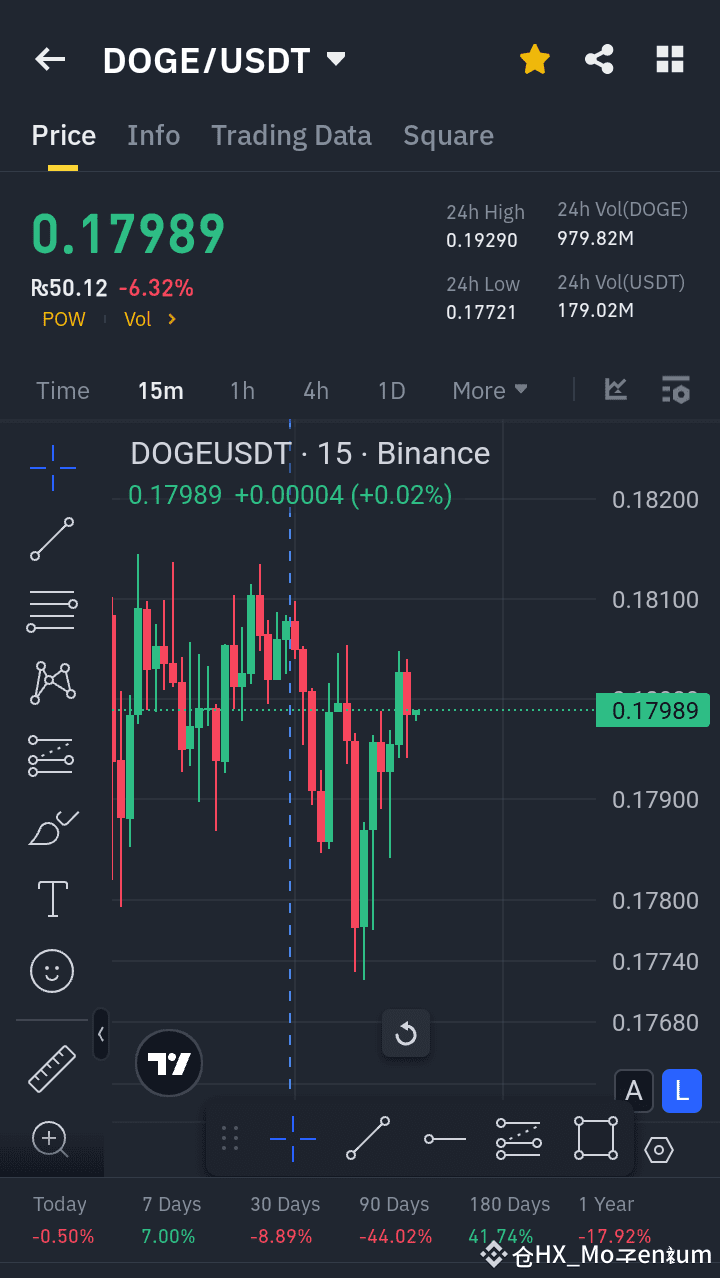 🔥🚀Dogecoin ($DOGE ) Faces Market Pressure – Key Levels to | HX_Momentum ...