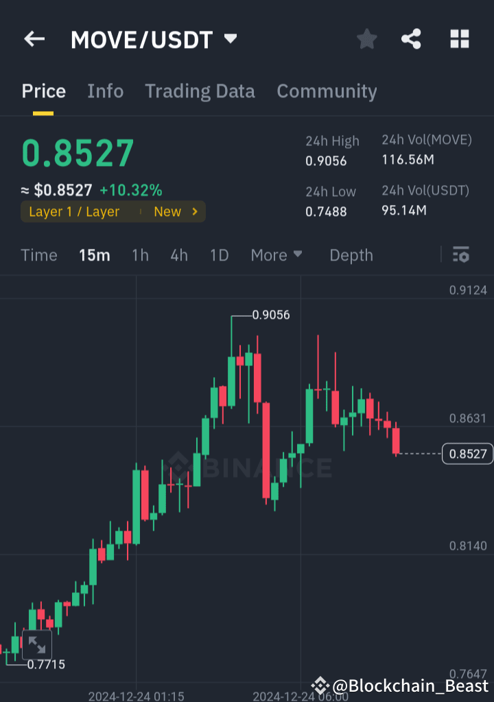 $MOVE MOVE/USDT Analysis – Current Price: $0.8527 🚀 MOV | Blockchain_Beast on Binance Square