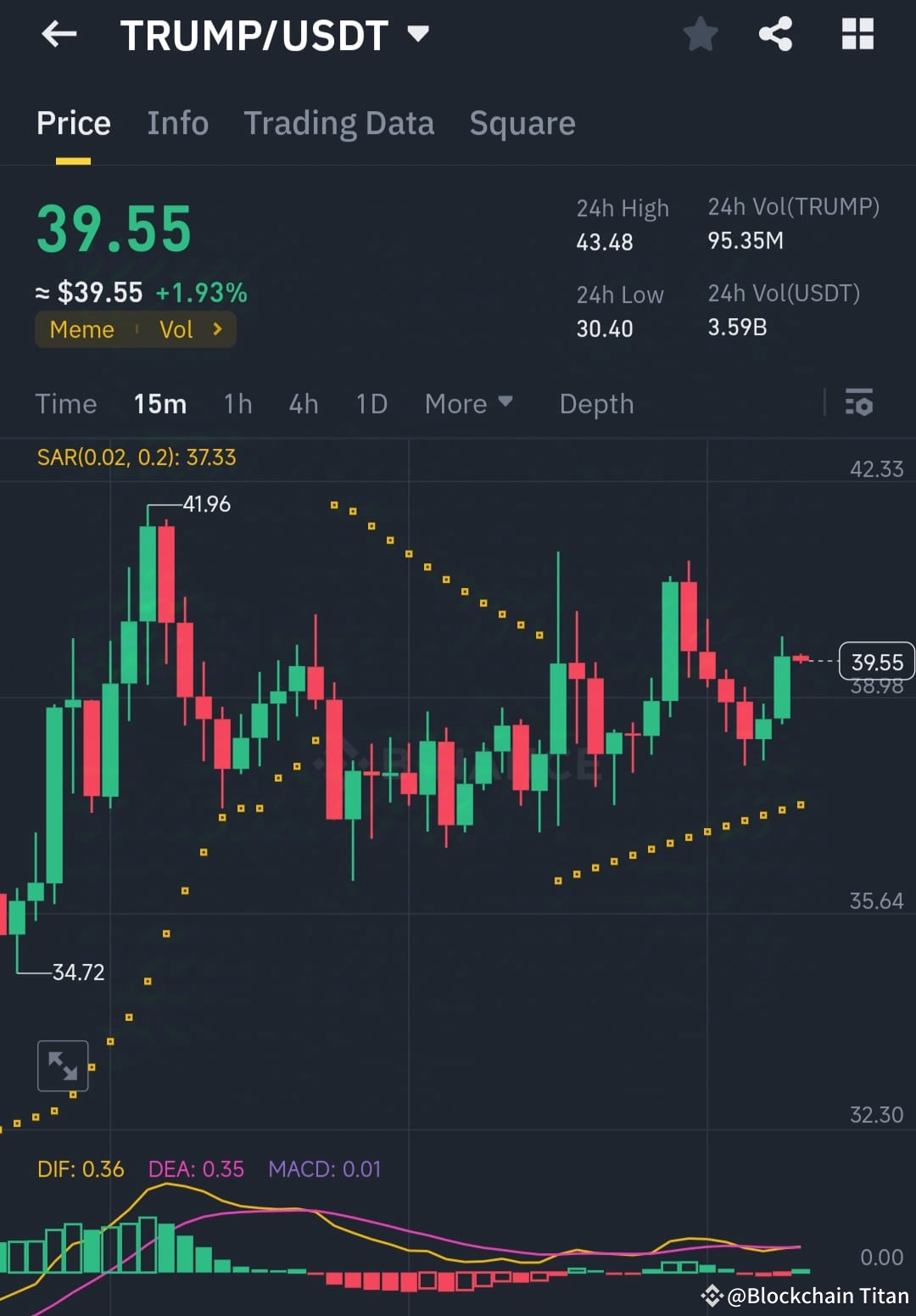 $TRUMP /USDT Price Analysis Current Price: $39.55 24h High: | Blockchain Titan on Binance Square