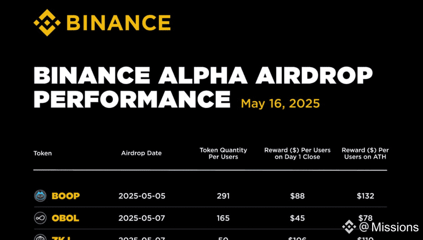 Explaining Binance Alpha Points (2025 Guide) | Missions on Binance Square