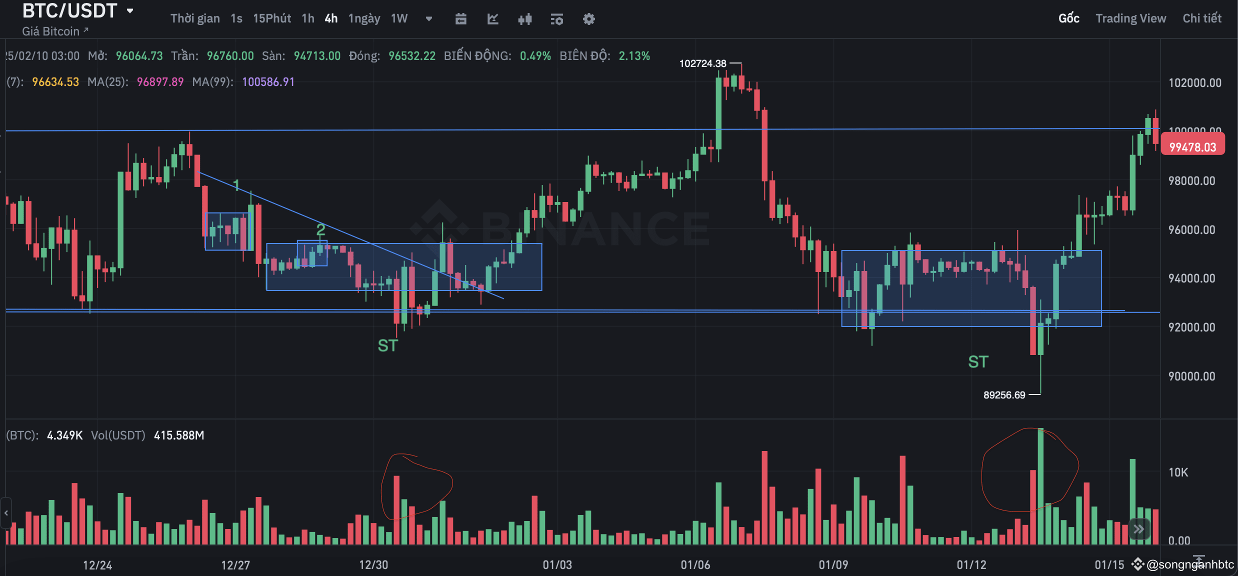 $BTC rút chân tạo những miếng phomai trên bẫy chuột! Sau kh ...