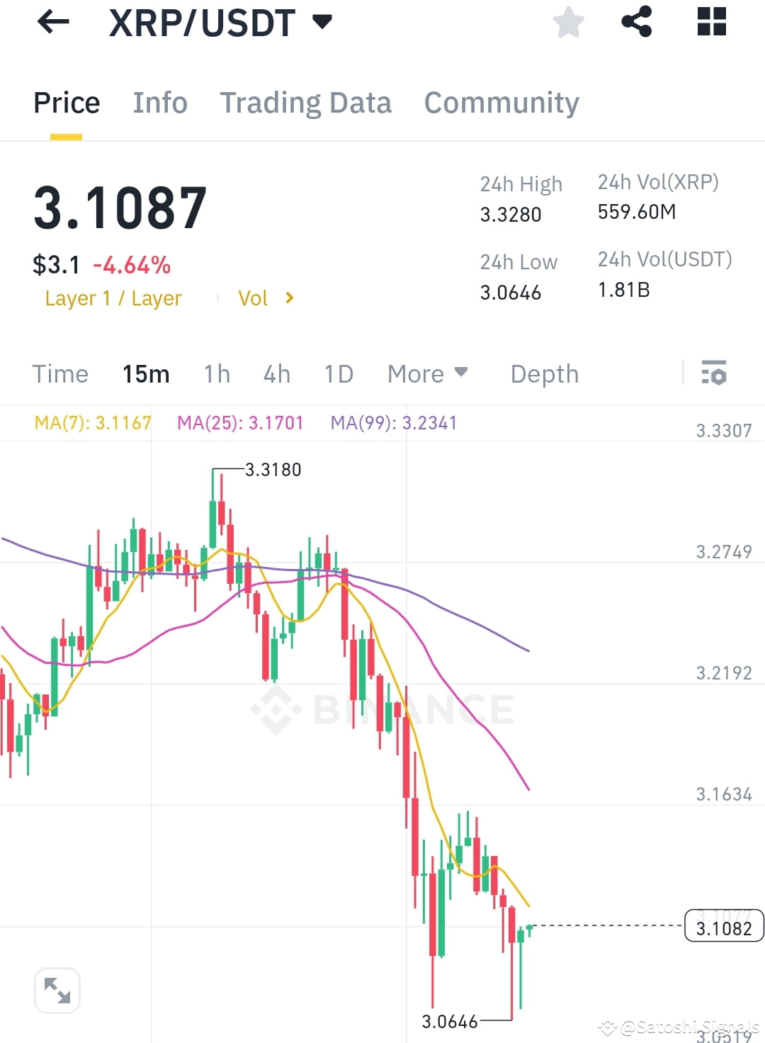 XRP ($XRP ) Market Update: Bearish Correction in Play XRP i | Satoshi Signals on Binance Square