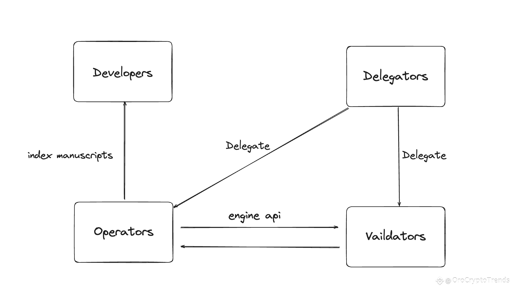 🔗 Chainbase Network: The Invisible Engine Powering Web3 Data** | OroCryptoTrends on Binance Square