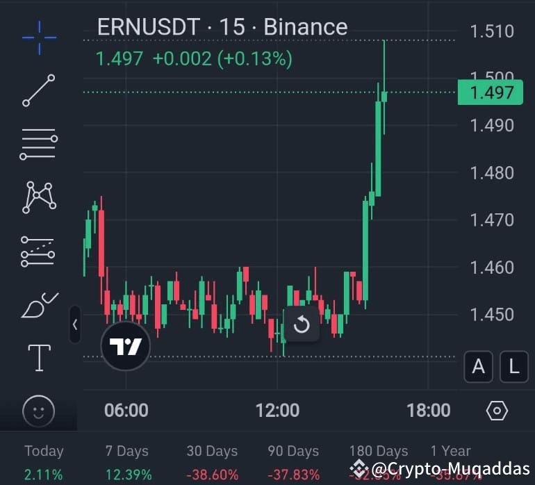🚀 Bull Run Alert on $ERN /USDT! Time to Enter? 🚀 $ERN /US | Crypto-Muqadas on Binance Square