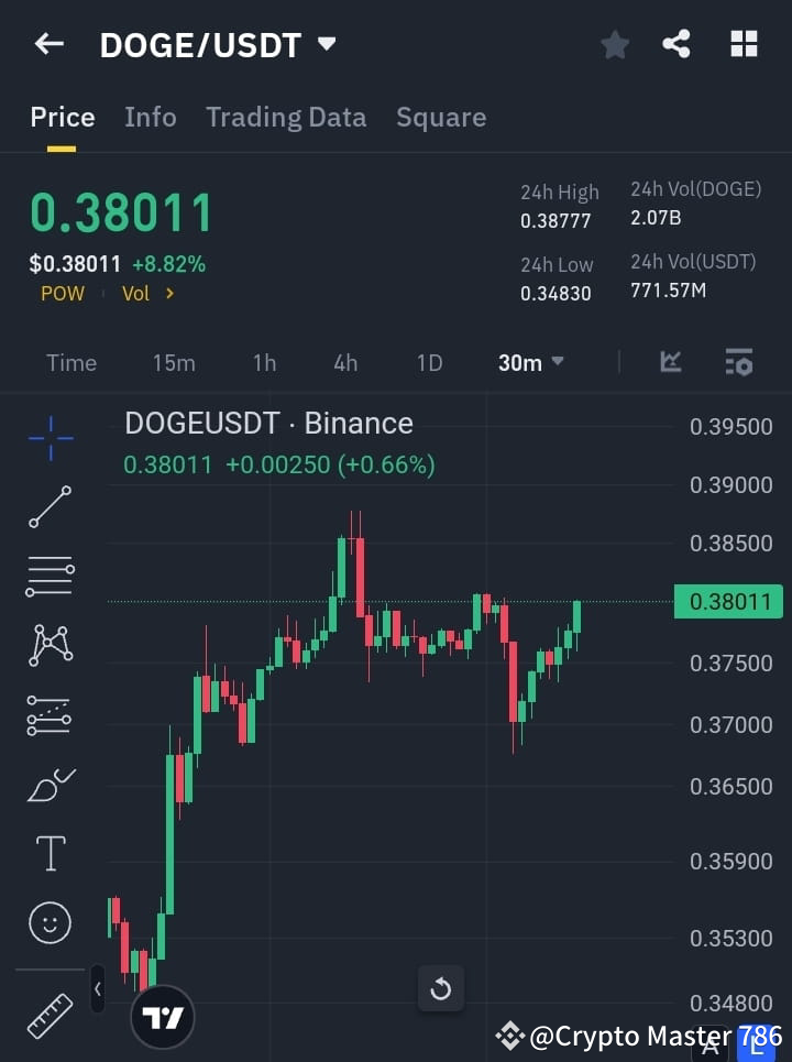 $DOGE /USDT Bull Run Alert! 🚀🔥 Bullish Zone Engaged! Cur | Crypto Master 786 on Binance Square