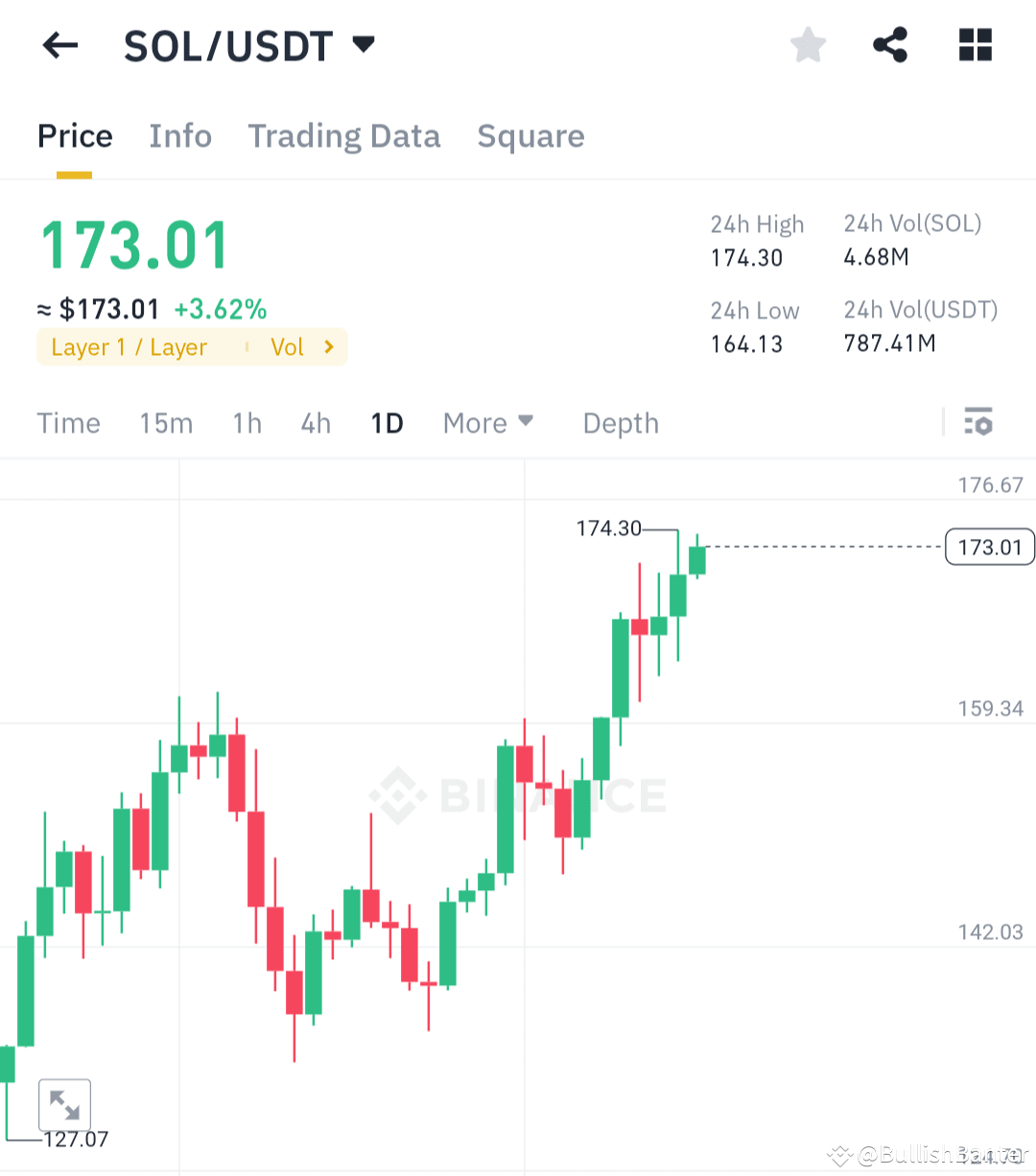 🚨🔥$SOL /USDT BREAKOUT ALERT.. $SOL Break previous High val | BullishBanter on Binance Square
