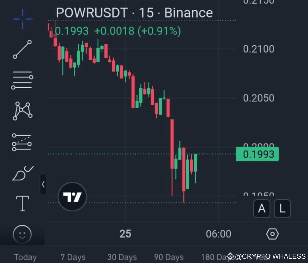 $POWR /USDT Analysis – 15M Chart 🔹 Trend: Bearish 📉 (Long- | CRYPTO WHALESS on Binance Square