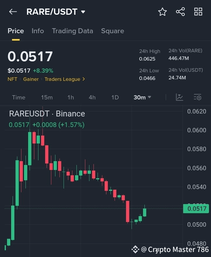 $RARE /USDT – Rebound In Play After Strong Dip! 🔥 $RARE is | Crypto Master 786 on Binance Square