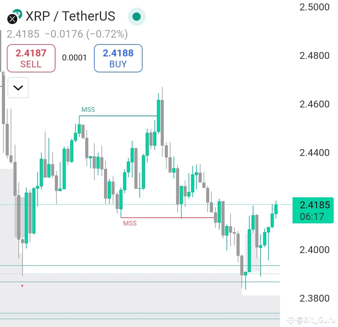 $XRP Bullish Reversal in Play.......!!!! 🚀 $XRP has bo | Bit_Guru on Binance Square