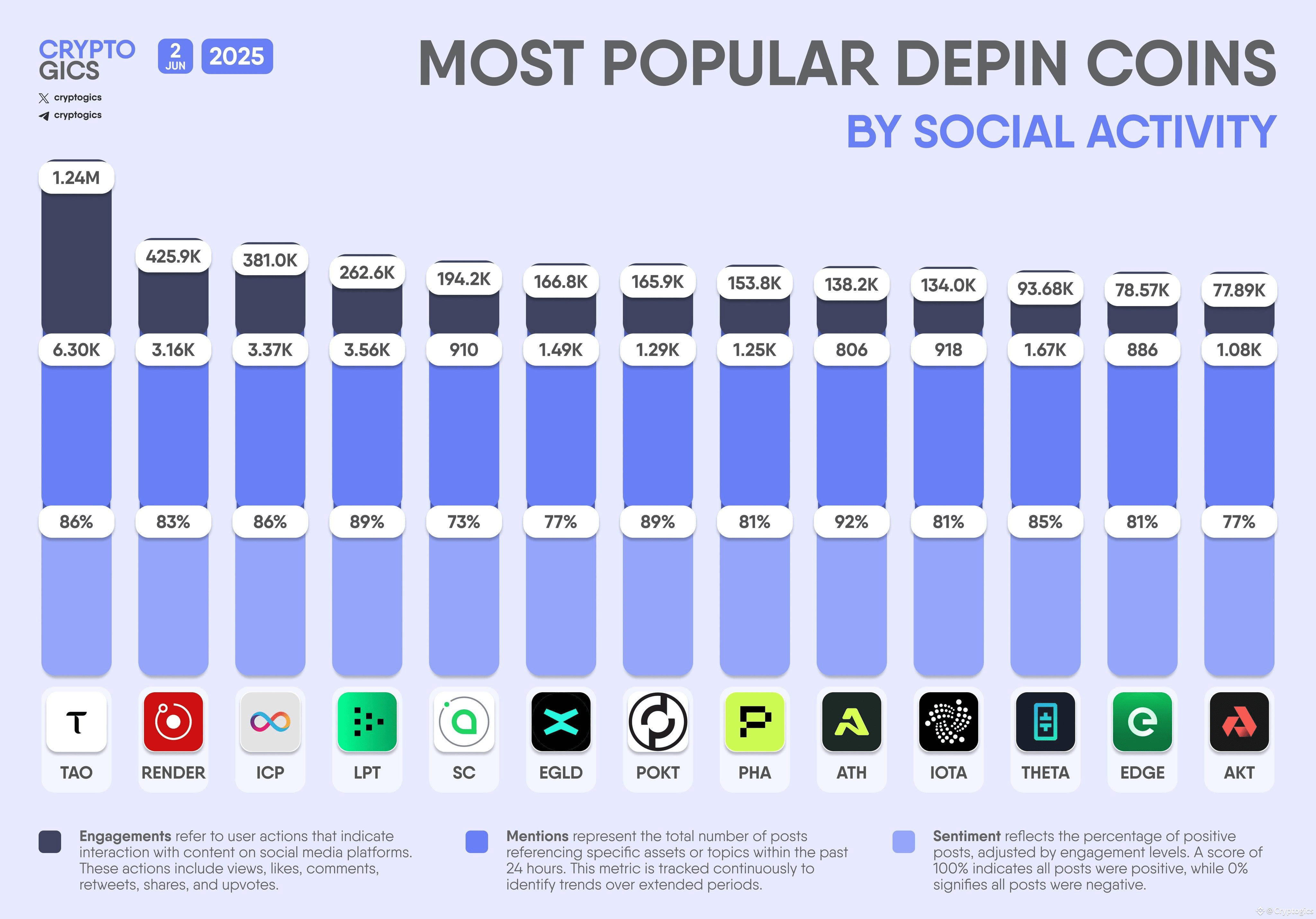 MOST POPULAR #DEPIN COINS $TAO $RENDER $ICP $LPT $SC $EGLD | Cryptogics ...