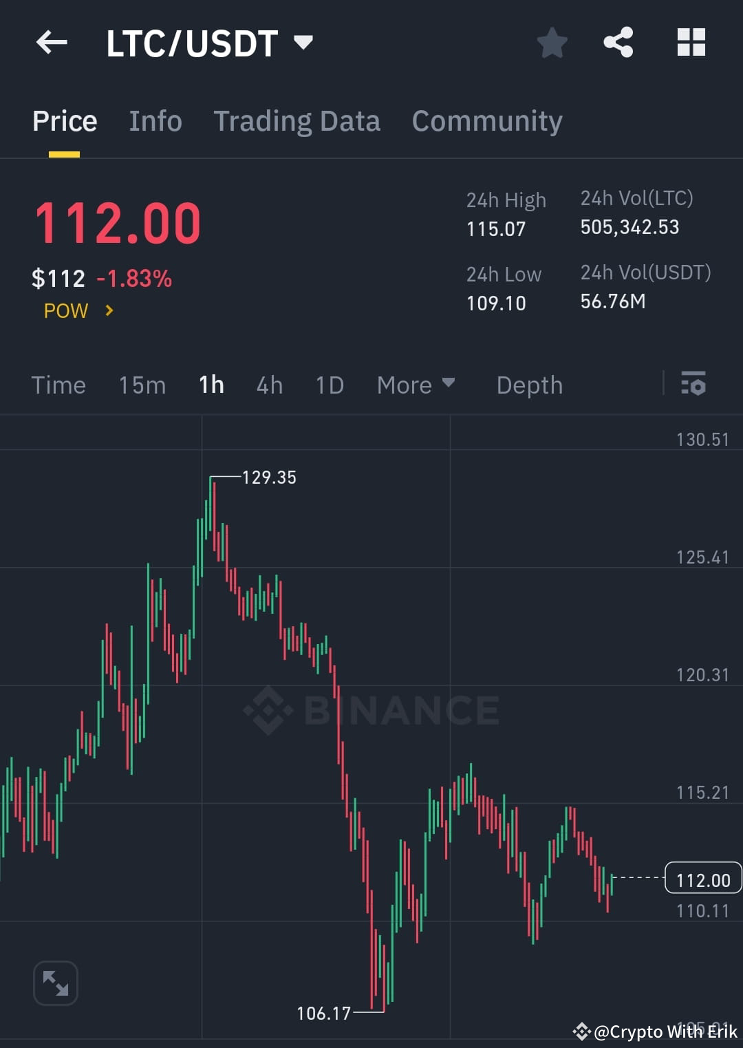 $LTC /USDT – Bearish Pressure, but Bulls Holding $110 🔻 LT | Crypto With Erik on Binance Square