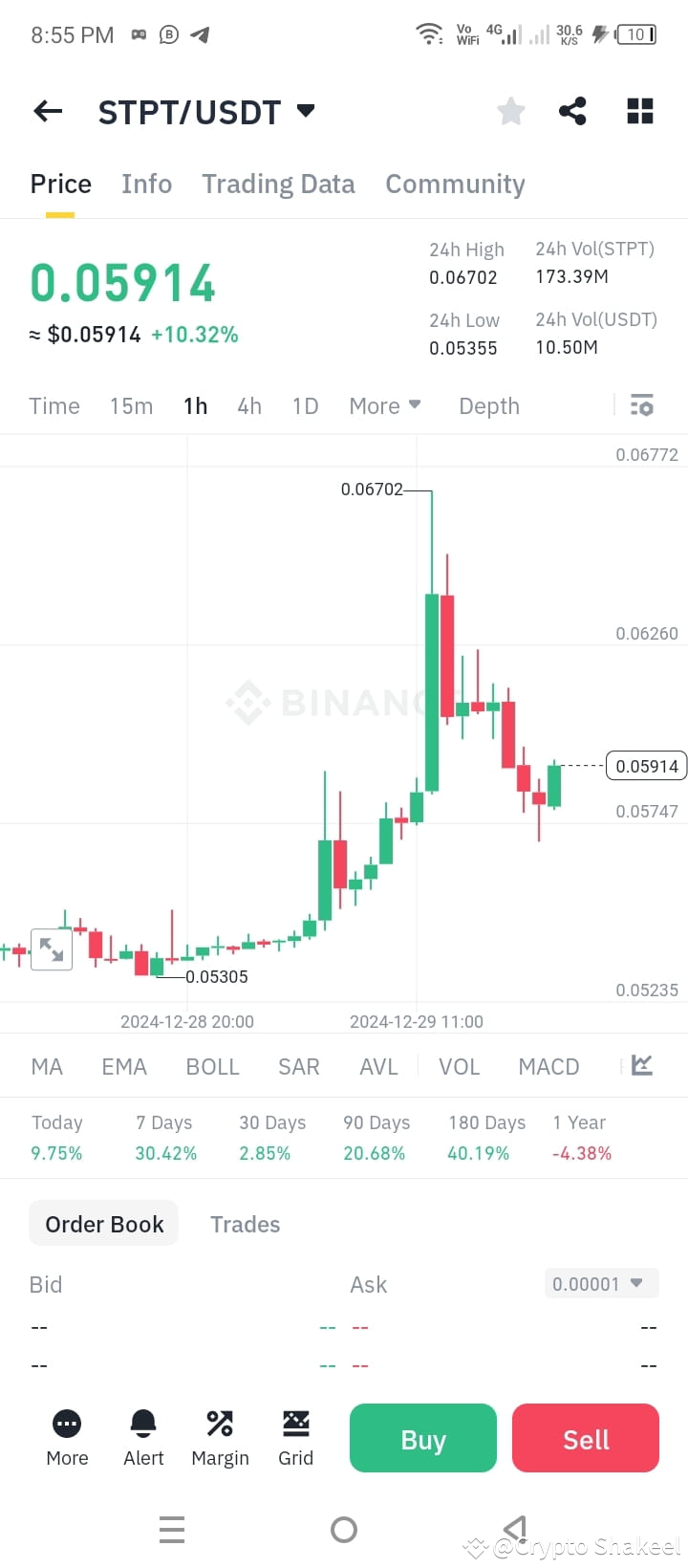 🚀 $STPT : Strong Momentum on Binance! 🌟 📊 Current Price: | Crypto Shakeel on Binance Square
