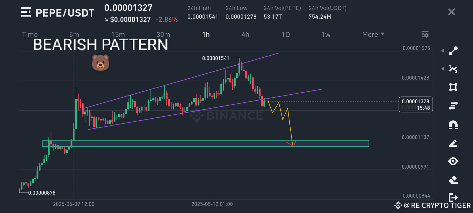 $PEPE : Breakdown 🩸 Alert 🚨🚨 Here I Open Short‼️ As We S | RE CRYPTO TIGER on Binance Square