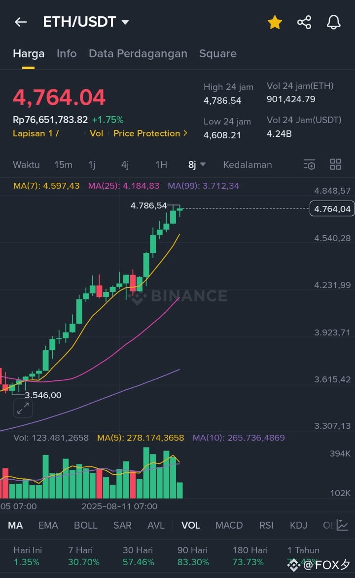 $ETH Ethereum (ETH/USDT) continues its bullish trend with a | FOX 夕 on ...