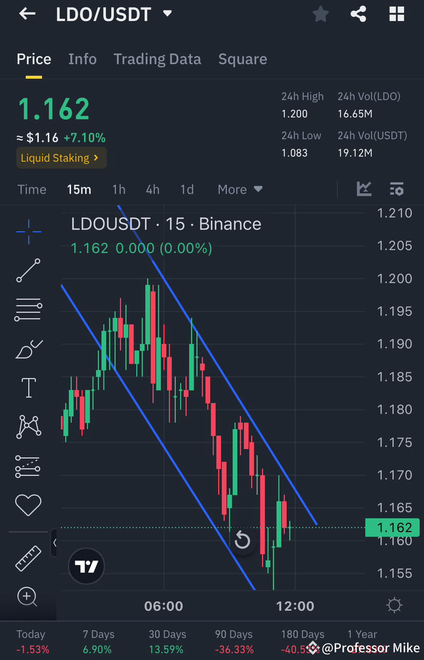 $LDO /USDT Analysis Report The chart shows a descending cha | Professor Mike on Binance Square