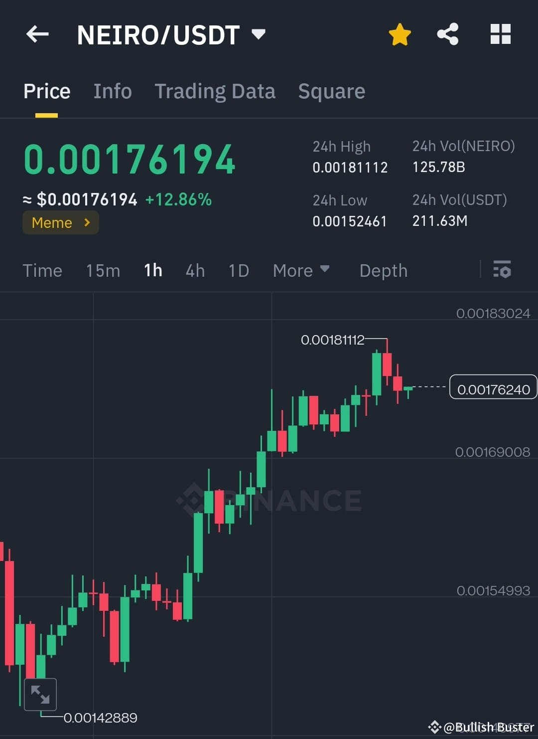 $NEIRO $NEIRO NEIRO/USD Price Analysis: $0.0 | Bullish Buster on Binance Square