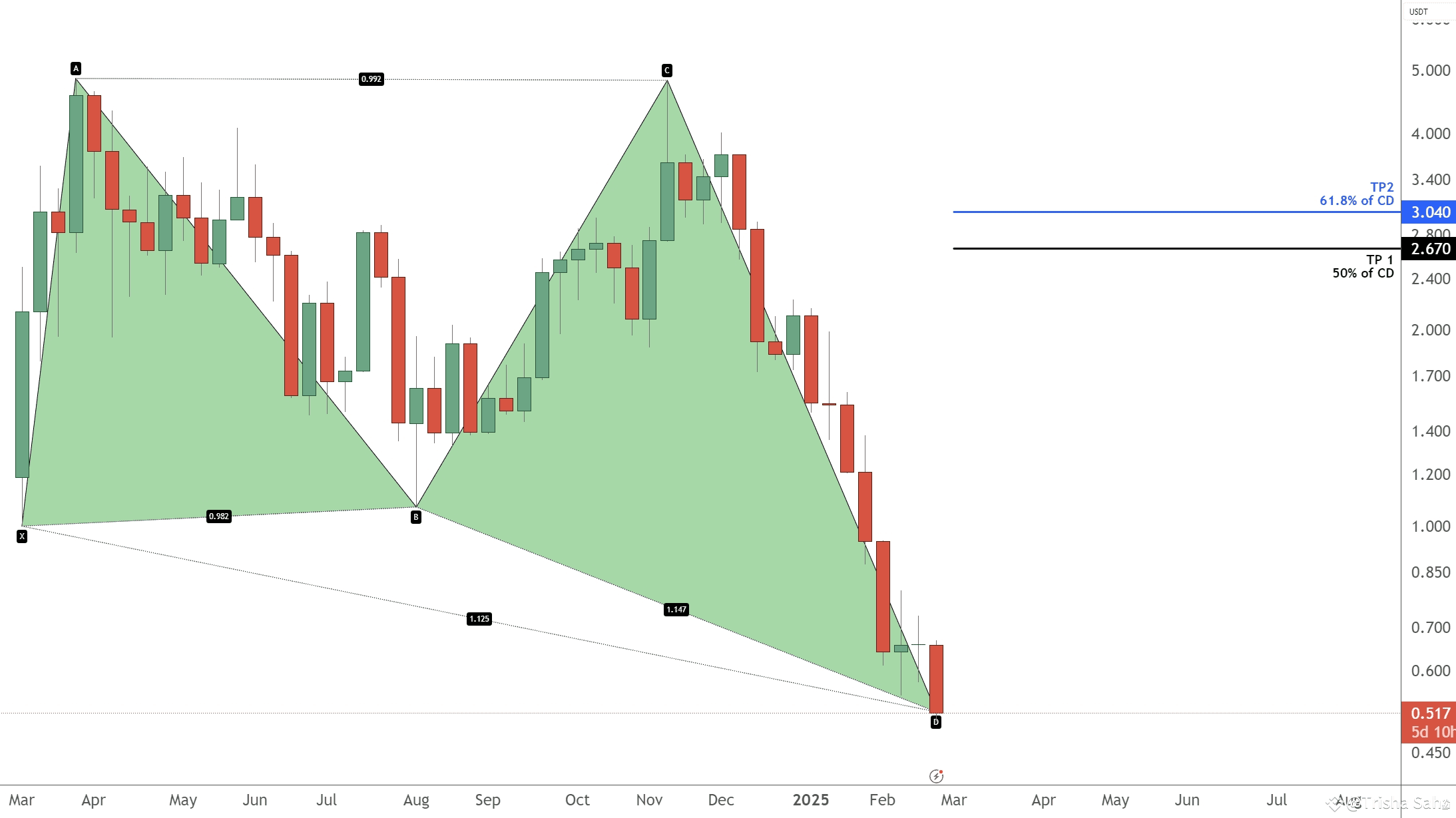 Bullish Shark On $WIF's Monthly Chart🧐🧐 | Trisha_Saha on Binance Square