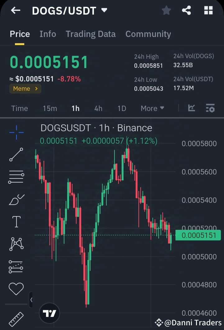 $DOGS /USDT has been consolidating within a tight range for | Danni ...