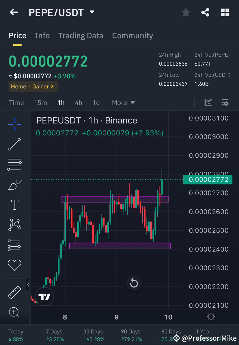 $PEPE /USDT Price Analysis: Bull Run Confirmed – Take Your E | Professor Mike on Binance Square