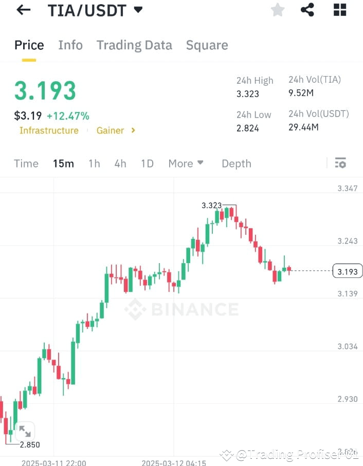 🚀 $TIA /USDT – Bullish Momentum Building! 🚀 🔹 Infrastr | Trading Profiser 01 on Binance Square