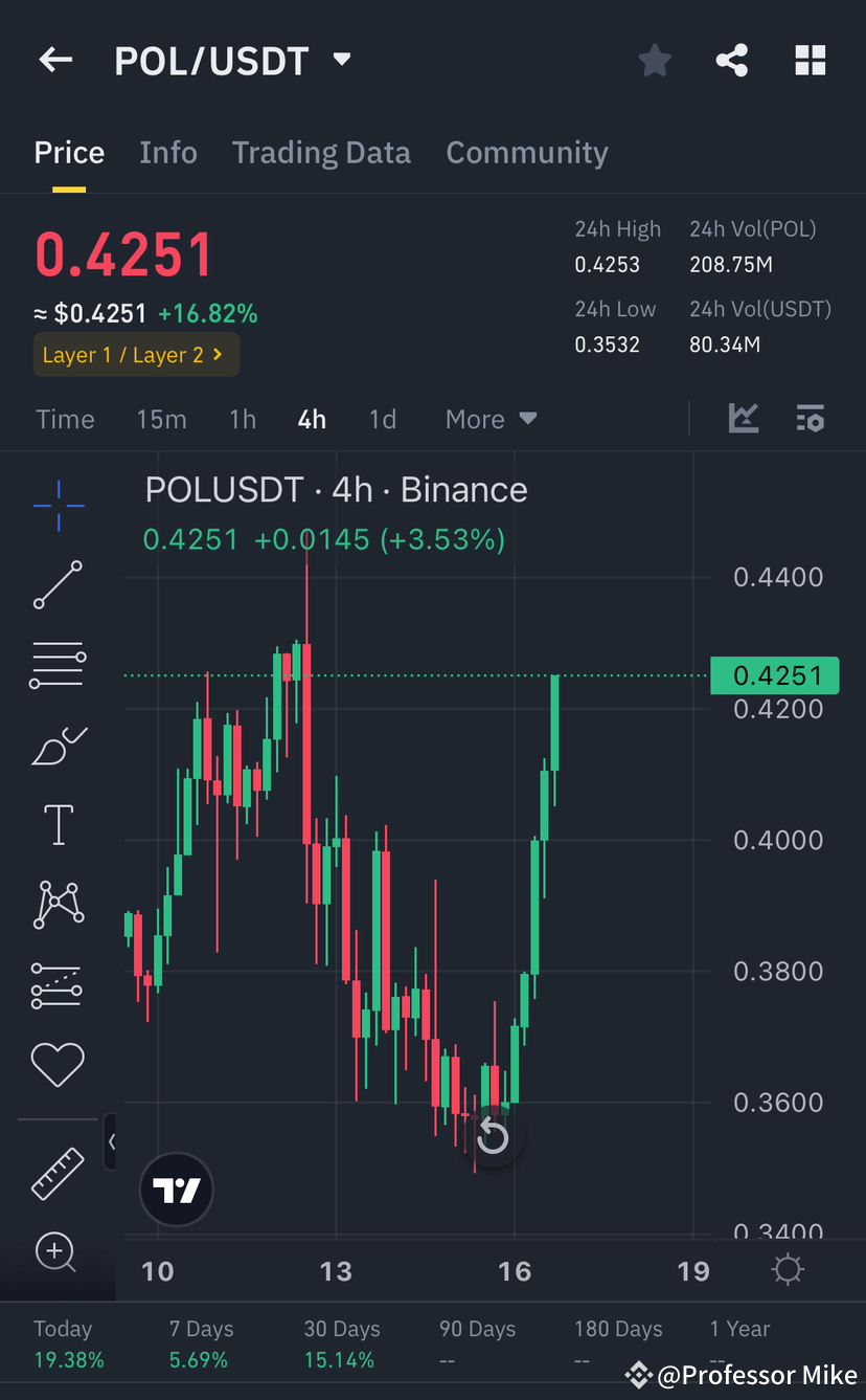 $POL /USDT ALERT: Critical Levels in Play! 🚨 Current Price | Professor Mike on Binance Square