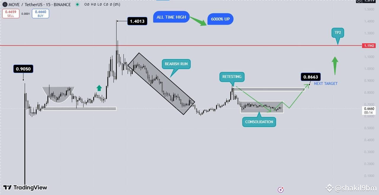 Binance Airdrop Sends $MOVE Token Soaring 6000% Binance's | shakil9bm ...