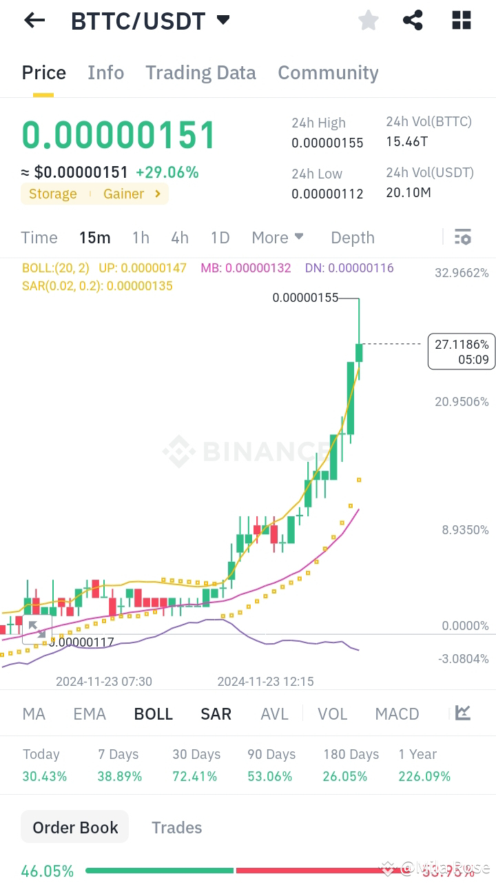 $BTTC /USDT Technical Analysis & Trade Signal🚀🎯 Current | Mila Rose on Binance Square