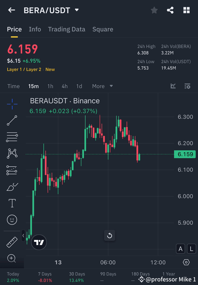 $BERA /USDT – Short Trade Alert!🔥💯 $BERA /USDT has reject | professor Mike 1 on Binance Square