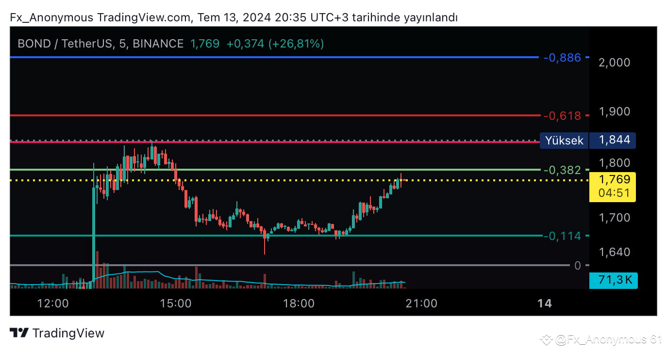 If there is a close above $BOND #Binance #Bitcoin 1.790, the | Fx ...