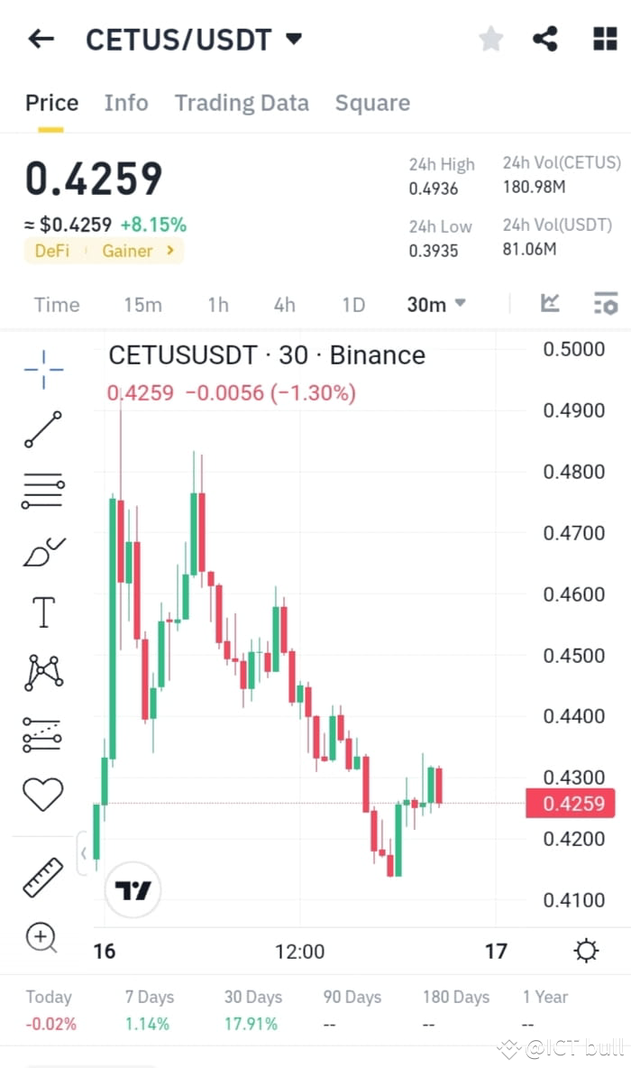 $CETUS /USDT Technical Analysis: Key Levels for Reversal Set | ICT bull on Binance Square
