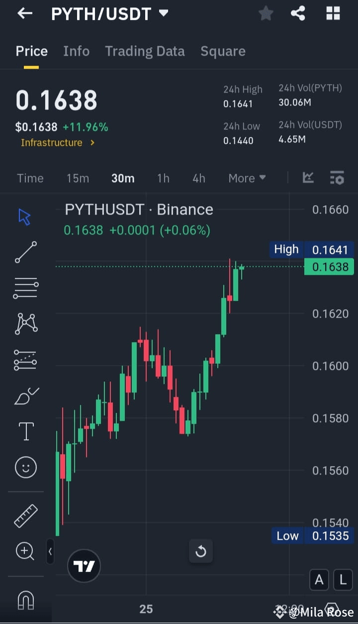 🚀 Trade Alert: $PYTH /USDT – Time to Ride the Momentum! | Mila Rose on Binance Square