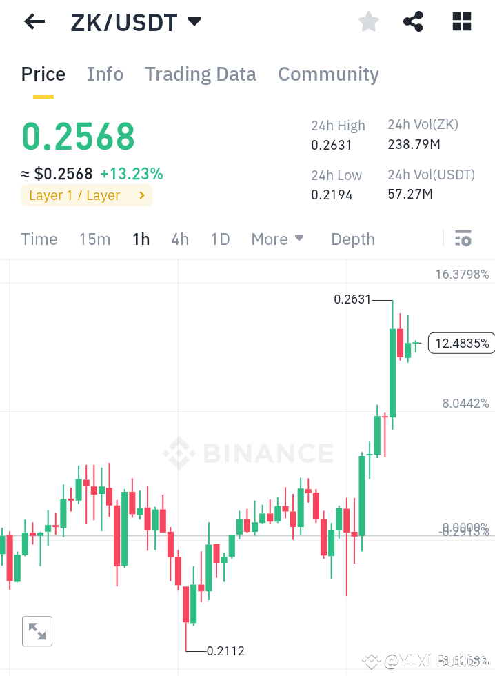 $ZK /USDT Technical Analysis & Trade Signals Current Price | Yi Xi Bullish on Binance Square
