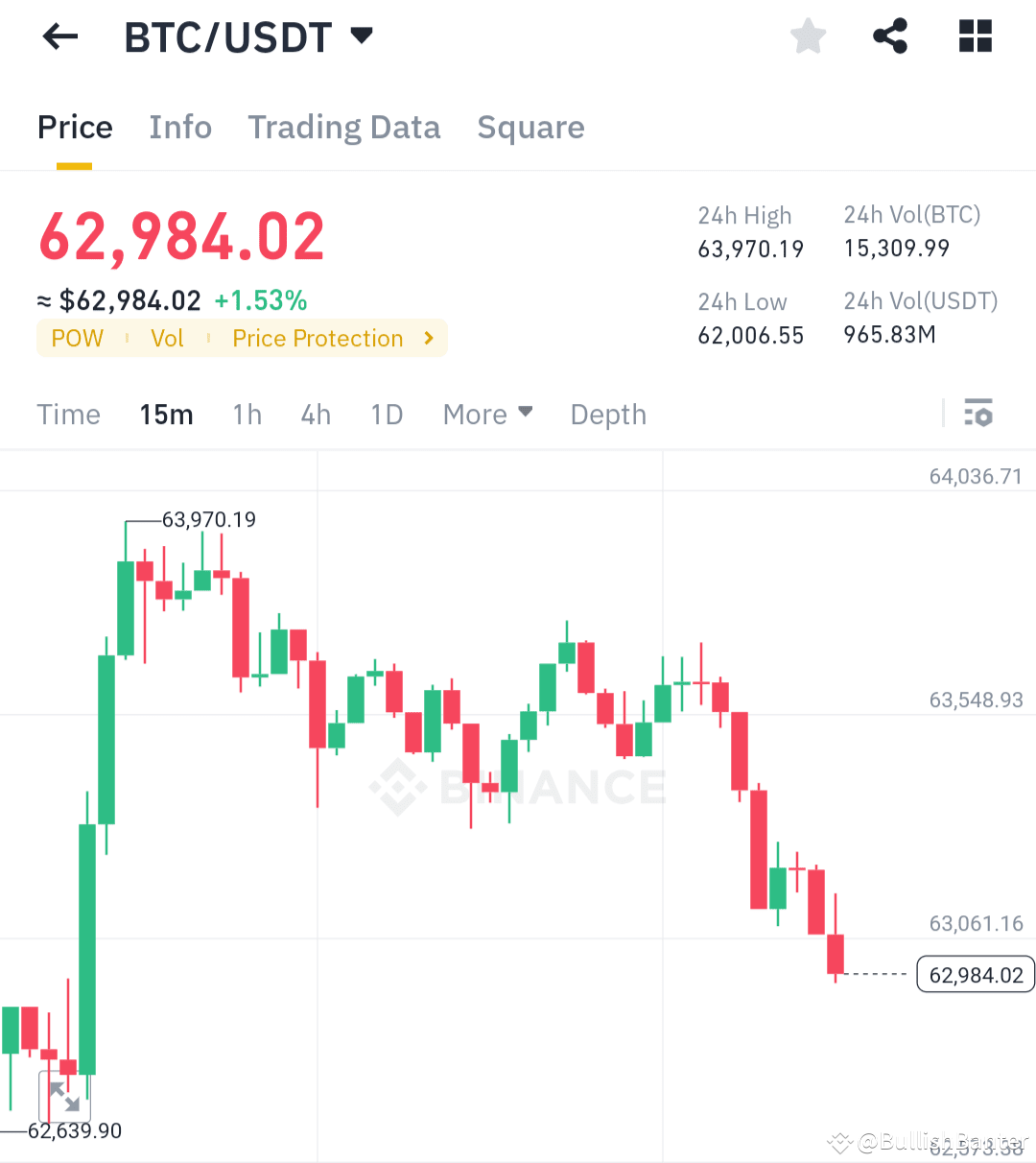 $BTC /USDT Update: After touching $64,000 $BTC again down | BullishBanter on Binance Square