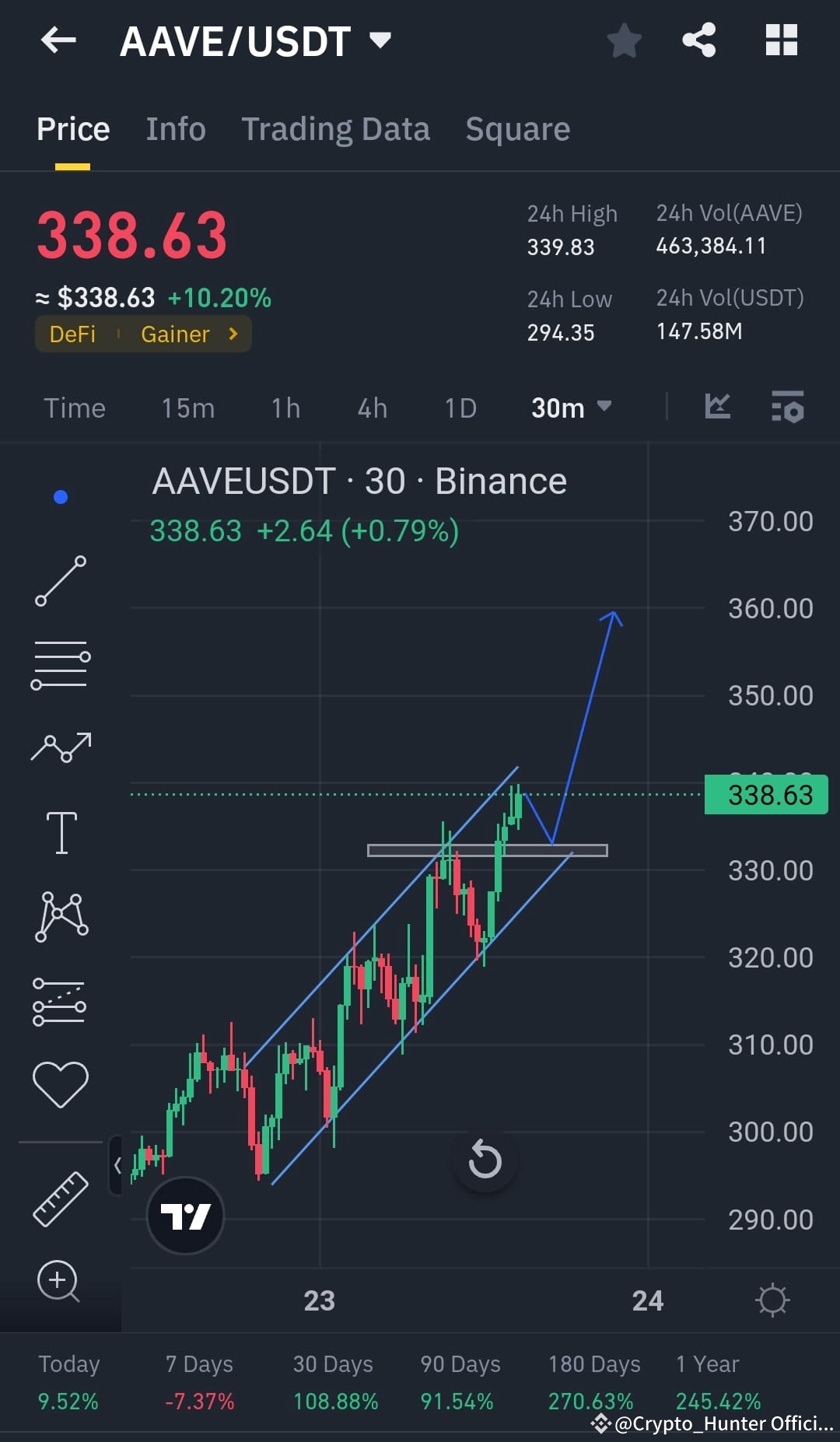 # $AAVE /USDT TECHNICAL ANALYSIS 📊 **Current Market Condit | Professor_Michael on Binance Square