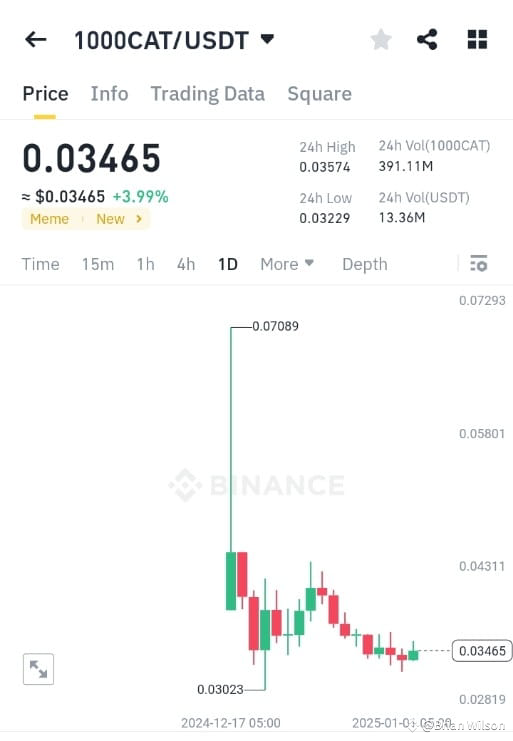 🚀 $1000CAT /USDT: "Unlocking Potential: $1000CAT /USDT's 3. | Brian Wilson on Binance Square