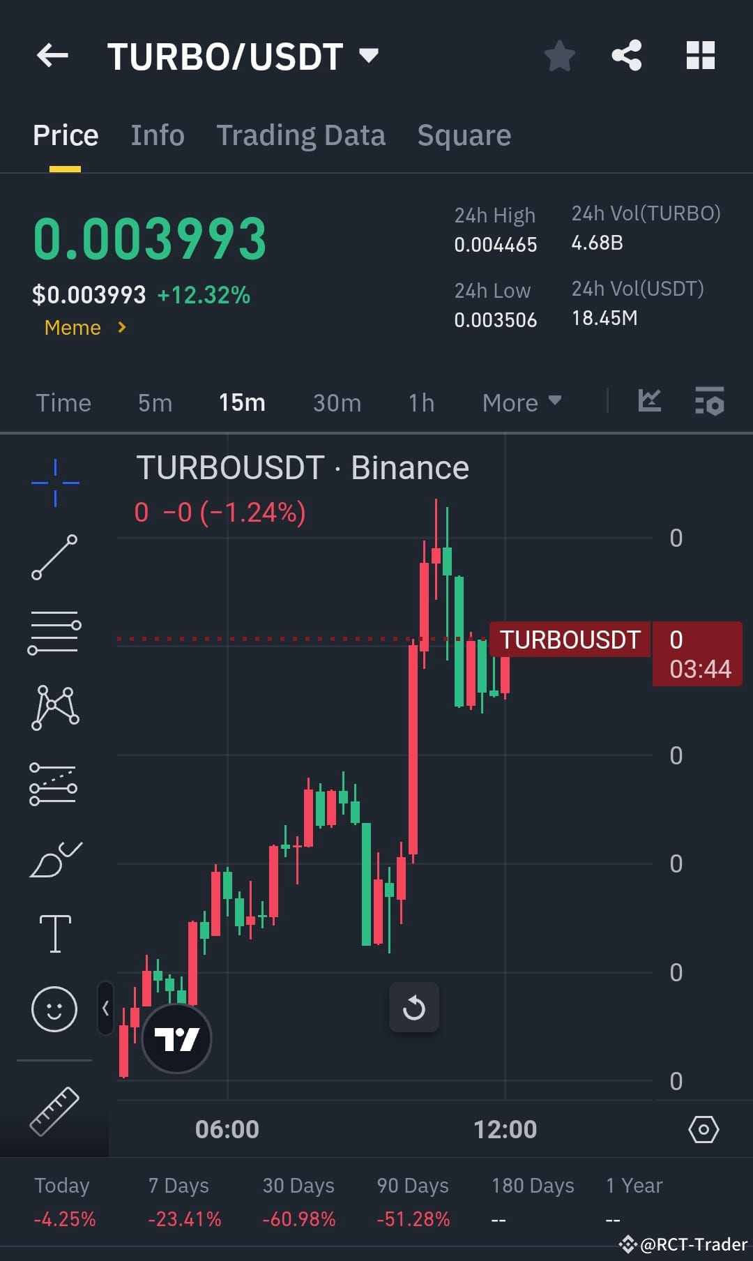 The $TURBO /USDT trading pair is showing exciting potential | Crypto gurru on Binance Square