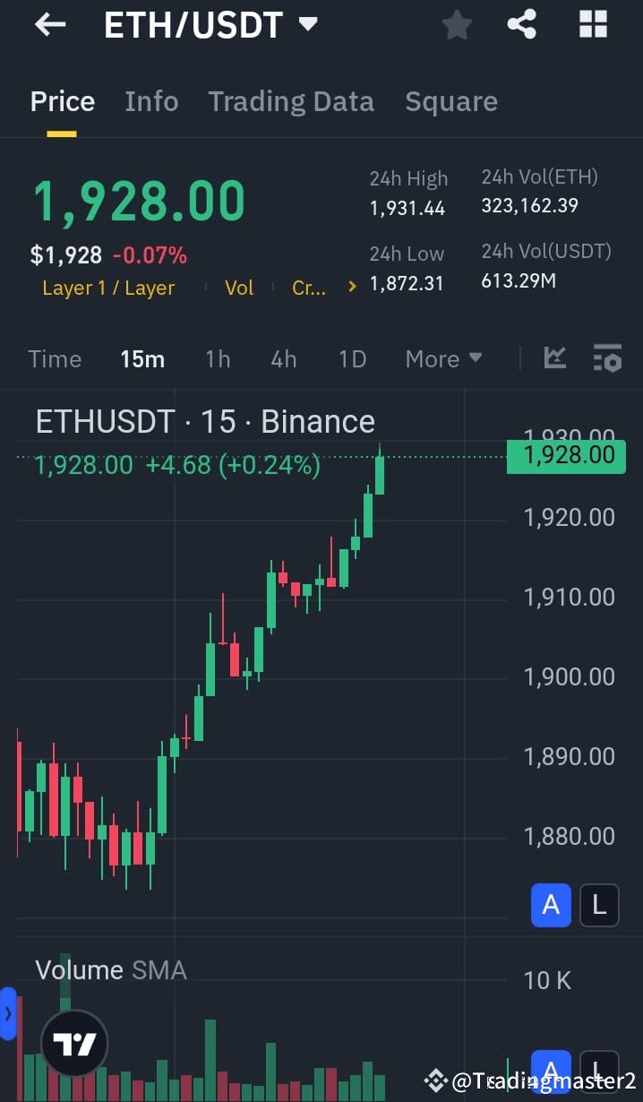 📢 Ethereum (ETH/USDT) Trading Signal - 15M Chart 🚀 🔹 Cur | Tradingmaster2 on Binance Square