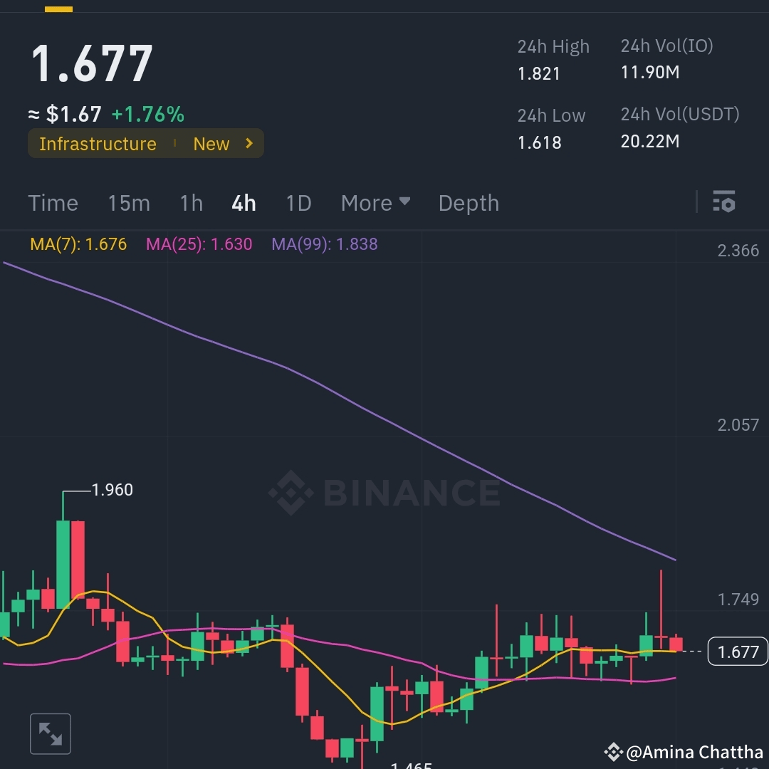 🚨 $IO /USDT Long Trade Alert 🚨 Current Price: $1.677 📈 | Amina Chattha on Binance Square