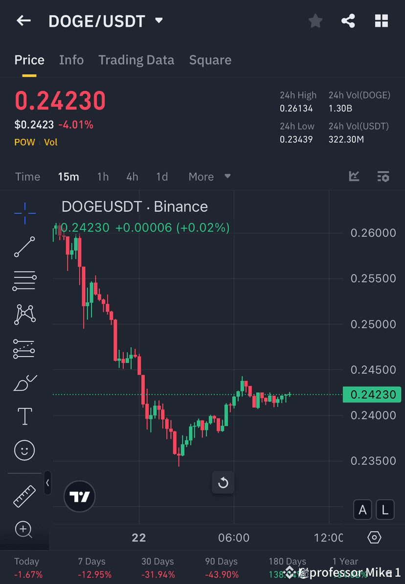 $DOGE /USDT Bull Run Alert ! 🔥💯 $DOGE is showing signs of | professor Mike 1 on Binance Square