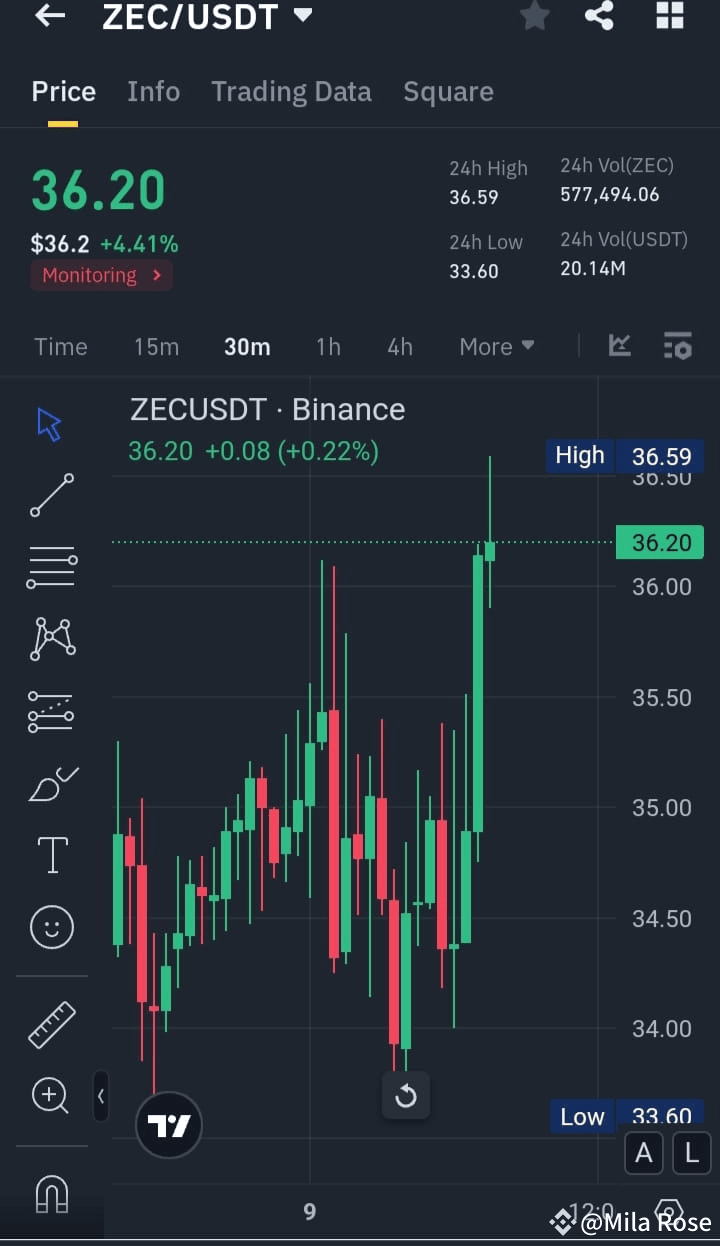 $ZEC /USDT: Strong Bullish Spark 🔥🚀 Breakout Opportunit | Mila Rose on Binance Square