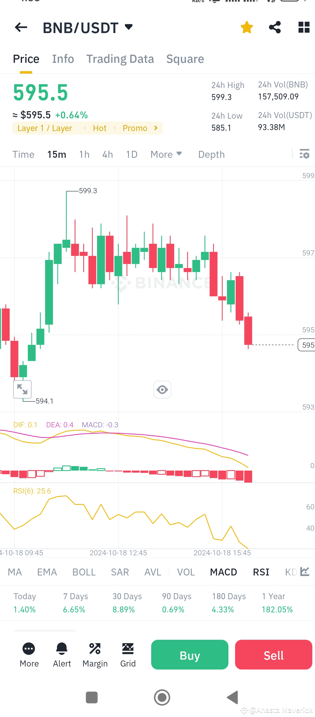 Trading signal for $BNB /USDT on a 15-minute time frame. T | Anasta Maverick on Binance Square