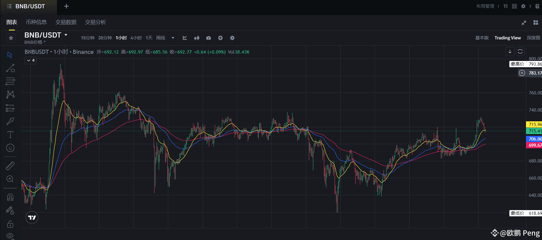 $BNB is really a 'paradise' for spot trading and a 'nightma | 欧鹏 Peng ...