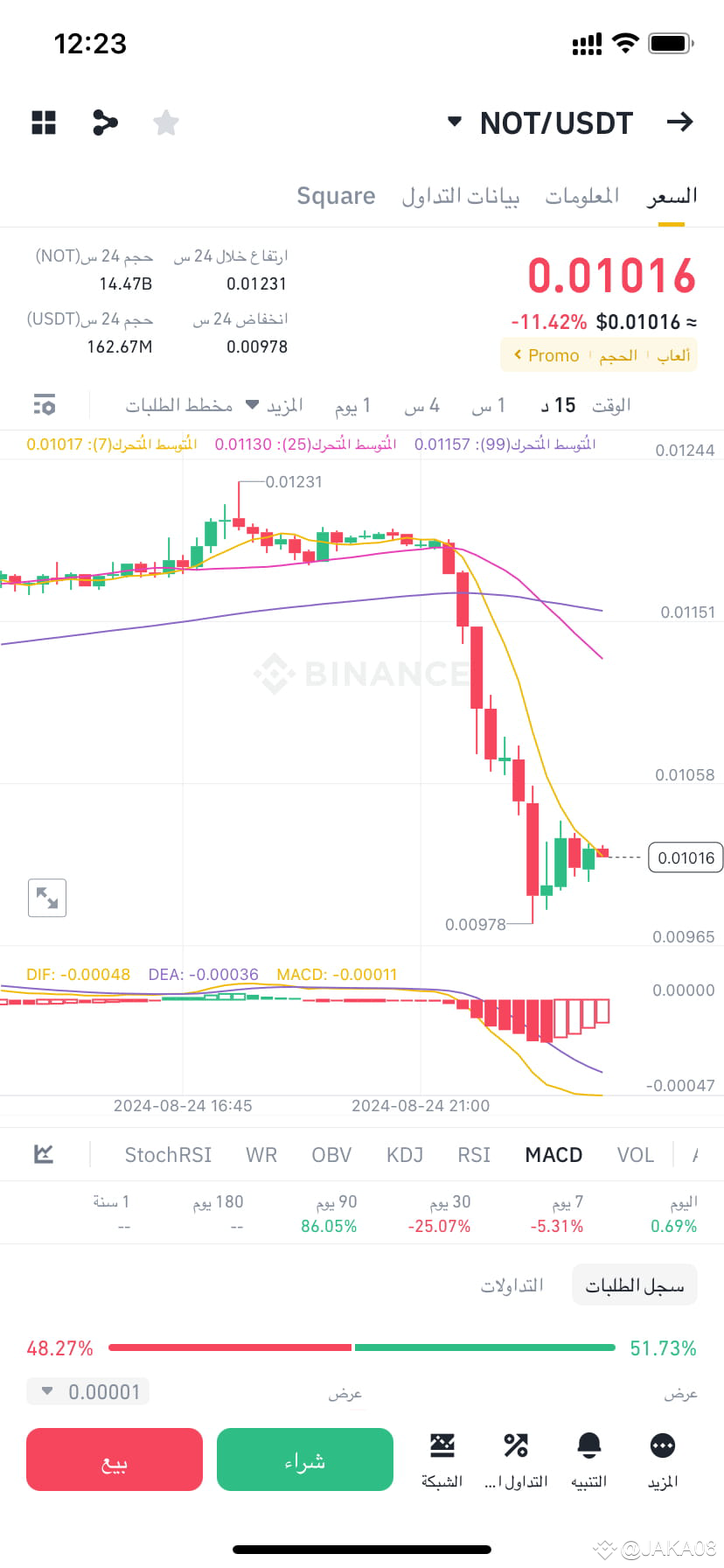 His currency collapsed NOT 20% down | COINJAKA on Binance Square
