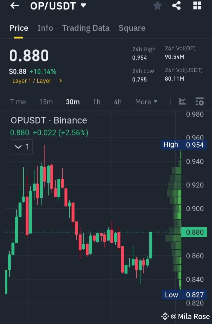 $OP Strong Bullish Waves In PLAY 💯🚀 Don't Miss Out Opportu | Mila Rose on Binance Square