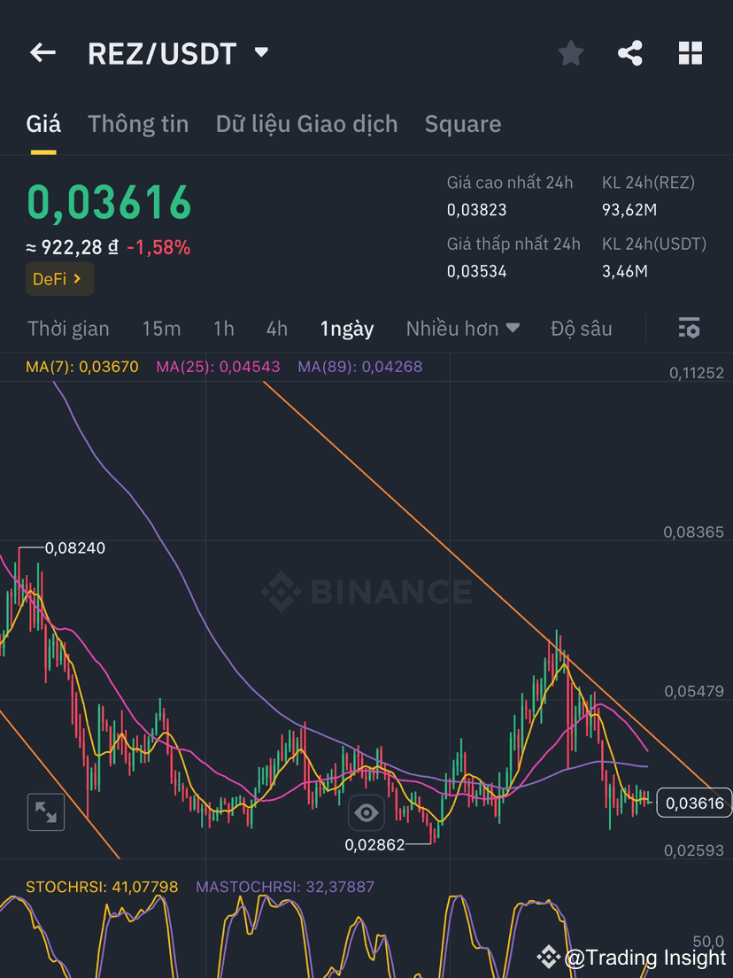 $REZ this segment if not pumped…then it can continue to hal | Trading Insight_DN on Binance Square