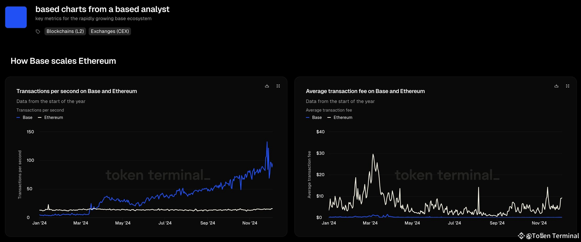 ⚖️ How @base scales @ethereum, visualized 1⃣ Transactions p | Token Terminal on Binance Square