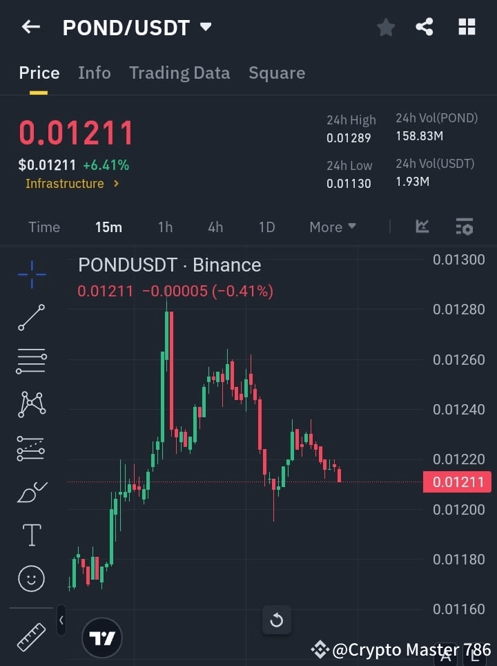 📉 $POND /USDT Short Trade Setup 📉 💰 Current Price: $0.01 | Crypto Master 786 on Binance Square