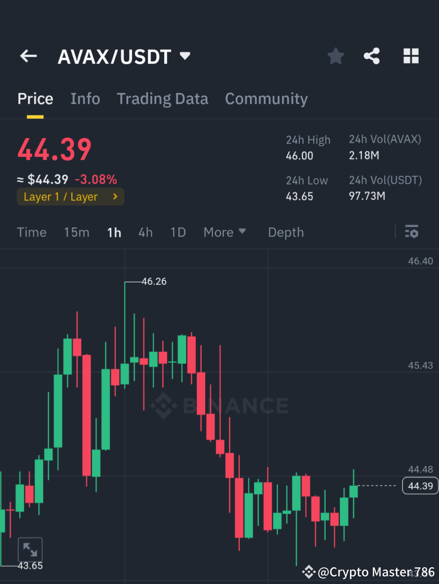 $AVAX 📊 AVAX/USDT Technical Analysis: Bulls Gearing Up! | Crypto Master 786 on Binance Square