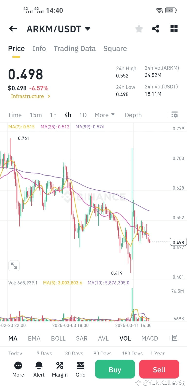 $ARKM 🚀 ARKM Token: The Hidden Gem Ready to Explode! 🚀 🔥 | Yuk Kall ev6g on Binance Square