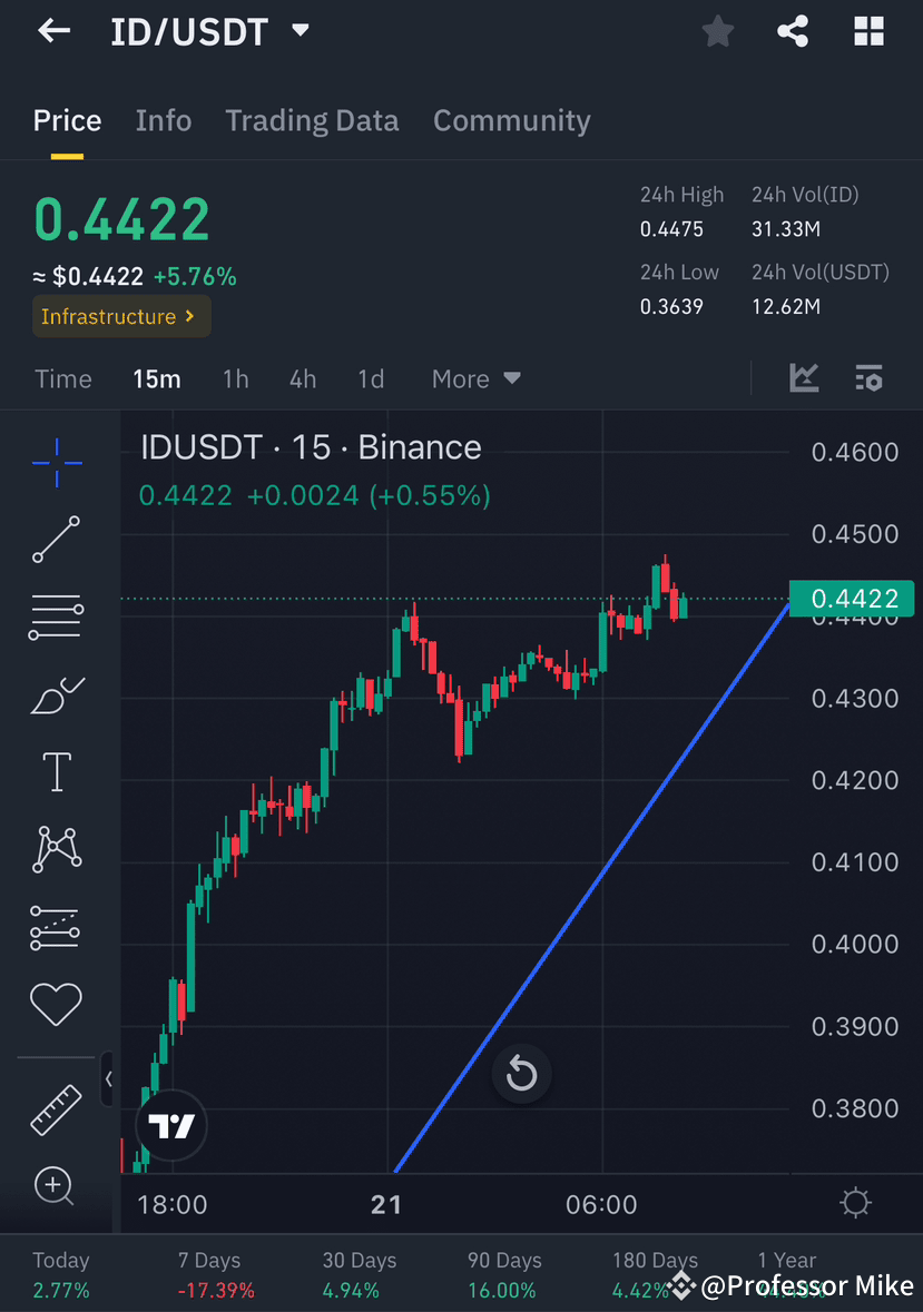 $ID /USDT: Bullish Momentum in Play! 🔥💯 The ID/USDT pair | Professor Mike on Binance Square